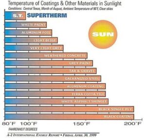 Super Therm®: Longest Lasting Solar Heat Reflective Paint